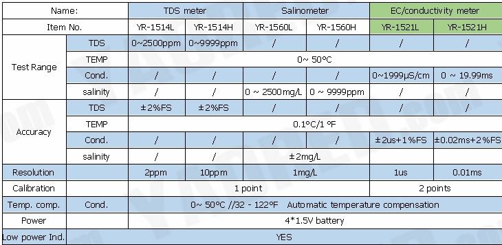 EC and Conductivity Meter Range 0 - 50